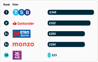 Authorised Push Payments (APP) fraud rankings in 2022